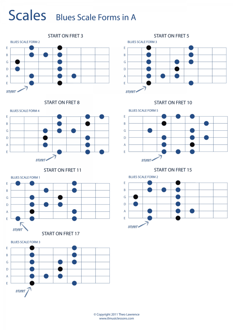 5 Blues Scale forms in A over the whole fretboard – Guitar TAB and ...