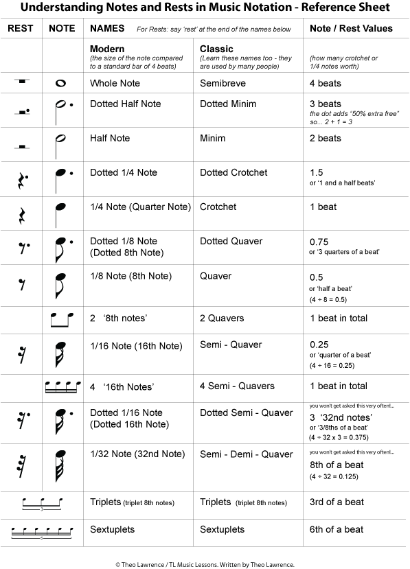 Understanding notes rests in music notation reference sheet learn ... Understanding notes rests in music notation reference sheet learn ...